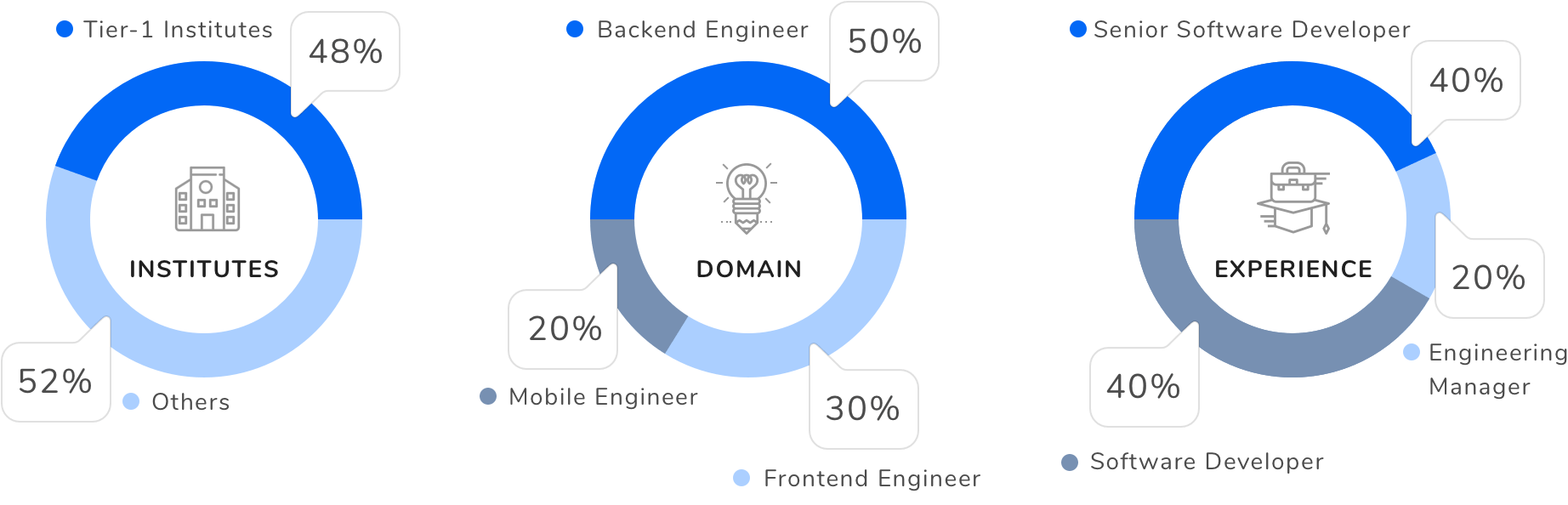 Agency Hiring - InterviewBit
