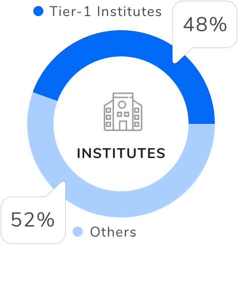 Agency Hiring - InterviewBit