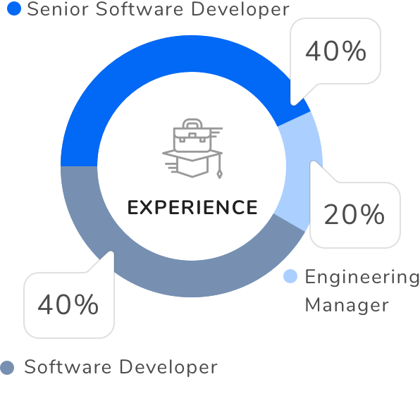 Agency Hiring - InterviewBit